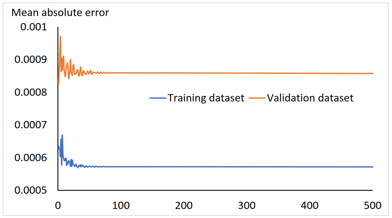 Ann Optimization For Building Metamodels Exploiting A Variable Batch 5435